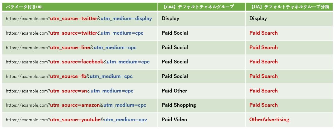 【GA4】デフォルトチャネルグループとUTMパラメータについて